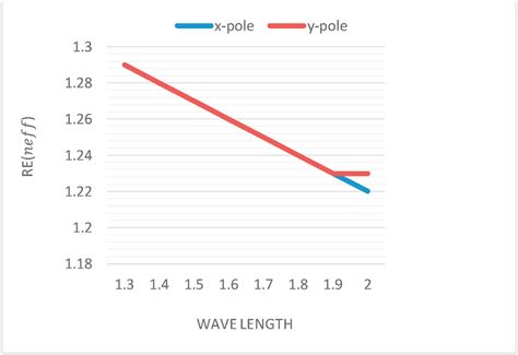 Effective Mode Index Varies With The Wavelength Download Scientific