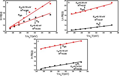 Arrhenius Plots For The Grain Resistance Rg And Grain Boundary Download Scientific Diagram