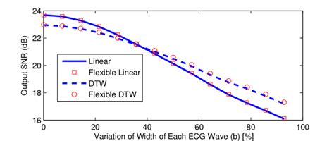 Mean Value Of EKF Output SNR For Different Range Of B Variations Download Scientific Diagram