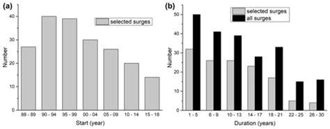 Essd More Dynamic Than Expected An Updated Survey Of Surging Glaciers In The Pamir
