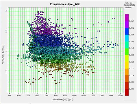 Cross Plot Of Acoustic Impedance Zp And Vp Vs Ratio Download Scientific Diagram