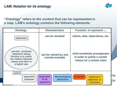 PPT Logical Argument Mapping LAM A Tool For Problem Solving Argumentation Deliberation