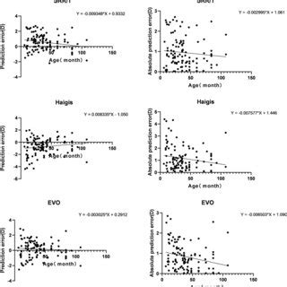 Linear Regression Graph Of Prediction Error PE And Absolute Download Scientific Diagram