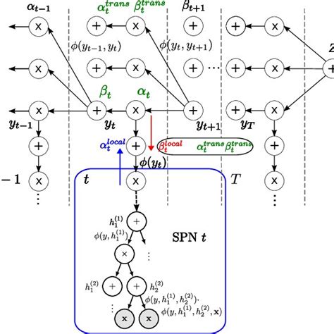 lc crf extended by spn illustration of the forward backward algorithm