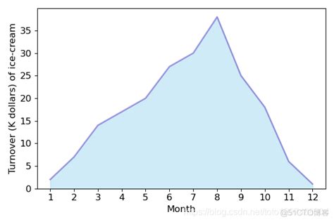 Python如何画南丁格尔图 绘制南丁格尔极区图mob6454cc690811的技术博客51cto博客