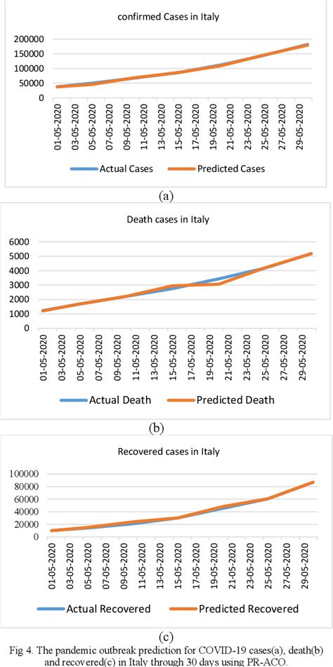 Figure 4 From Pandemic Outbreak Prediction Using Optimization Based