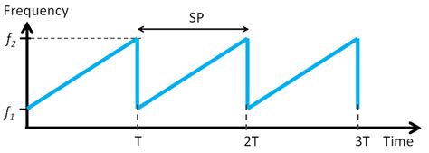 13 Time Frequency Representation Of The Frequency Sweeping Interference Download Scientific