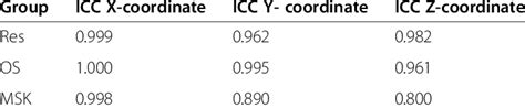 Interobserver Reliability Within Groups Per Coordinate Download