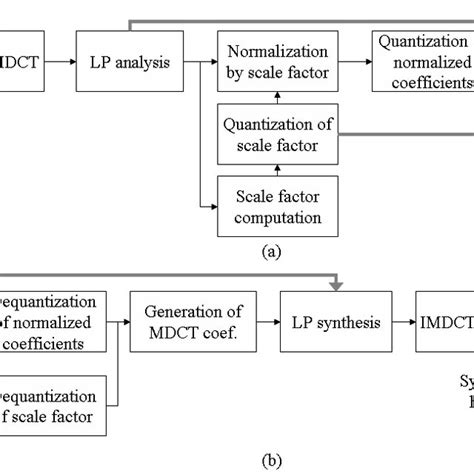 Frequency Domain Linear Prediction Approach A Encoder B Decoder