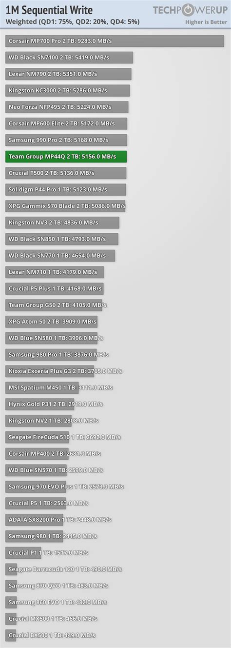 Team Group Mp44q 2 Tb Review Synthetic Testing Random And Sequential