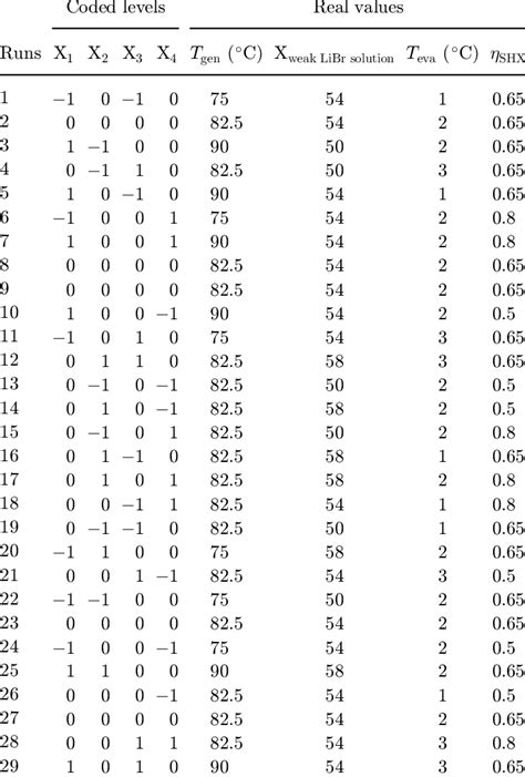 design of model data using the box behnken design bbd download