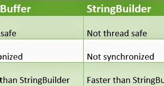 String Buffer String Builder Classes Java Stack Flow