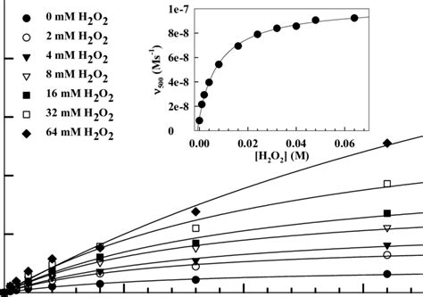 8 Hydrogen Peroxide Influence On Catechol Oxidation By 02 μm Cu Download Scientific Diagram