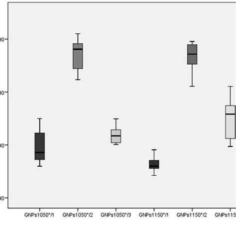 Box Plots Showing The Median Quartile And Minimum And Maximum Values