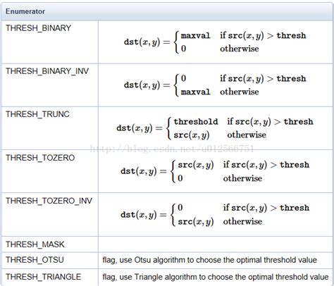 opencv基础——threshold函数的使用 cv threshold csdn博客