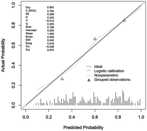 Calibration Plot Of Nomogram In Predicting Sepsis After Lt Download