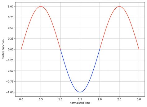 2 Example Of Switching Function N I 3 Arcs T C T Scheme Download