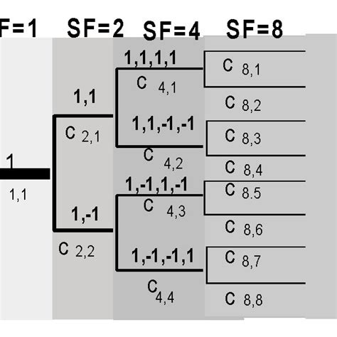 The Code Tree For The Ovsf Codes Download Scientific Diagram