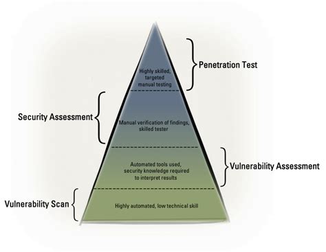 Security Testing A Buyer S Guide Elements
