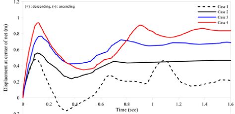 Deformation Profile With Respect To Time Download Scientific Diagram