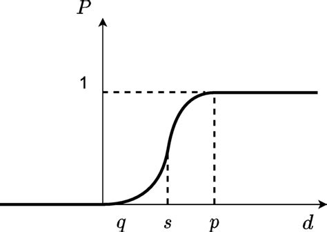 preference function used in this work download scientific diagram