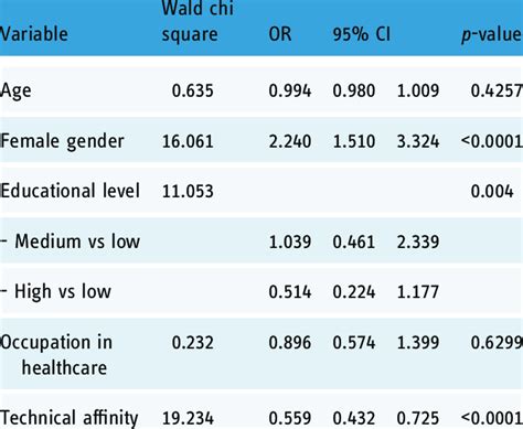 Multivariate Regression Analysis Dependent Variable General