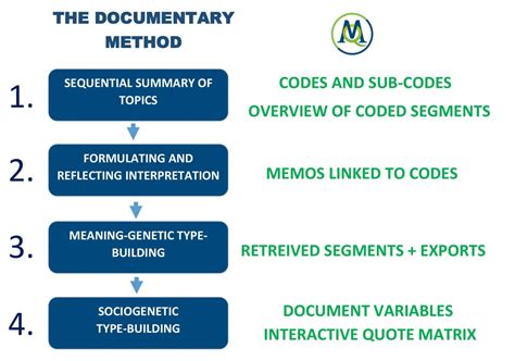 The Documentary Method With Maxqda Analysis Tools Step By Step