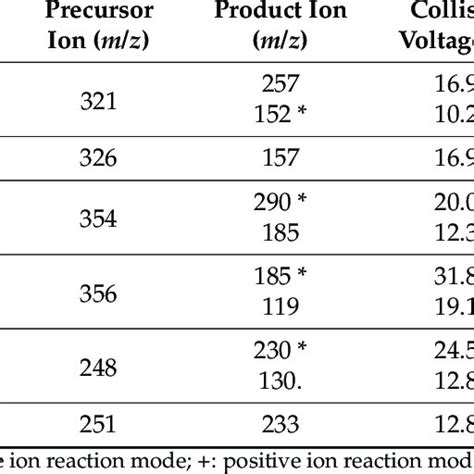 Mass Spectrometry Parameters Of Amphenicols And Metabolites Download