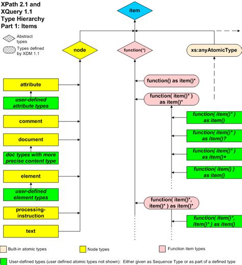 XPath And XQuery Functions And Operators 3 0