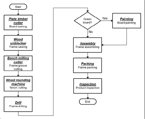 Wooden Frames Production Process Source Adapted From Castro 2016