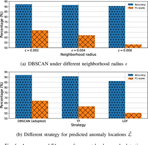 figure 6 from efficient segment level waveform anomaly detection for memory devices semantic