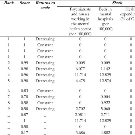 Results Of Radial Super Efficiency Model Download Scientific Diagram