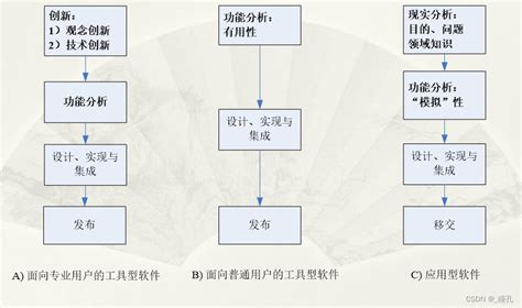 软件需求分析——需求工程导论如何看待软件需求工程 Csdn博客