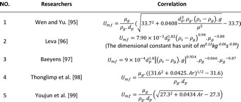6 List Of Some Of The Available Correlations To Predict Minimum Download Scientific Diagram