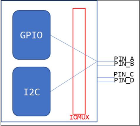 Linux Gpio 和 Pinctrl 子系统的使用（十四） 阿里云开发者社区