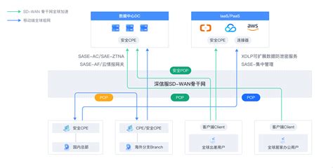 组网 Sase Sdwan 安全订阅 深信服