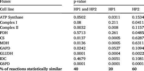 Results From MLR Statistical Test Download Scientific Diagram