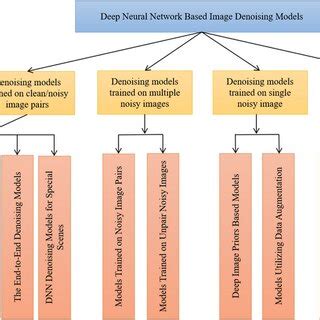 Denoising Results From The Methods Need Clean Noisy Image Pairs On The Download Scientific