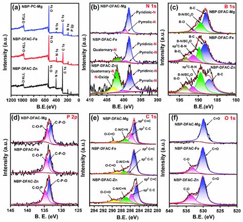 A Xps Survey Spectrum And B F High Resolution Xps Spectra Of N 1 S