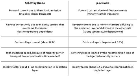 Difference Between Schottky Diode And Pn Junction Diode Engineering Tutorial