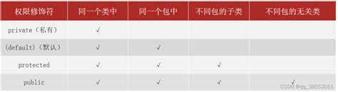Java基础——面向对象高级（1）java面向对象高级 第1关 Csdn博客