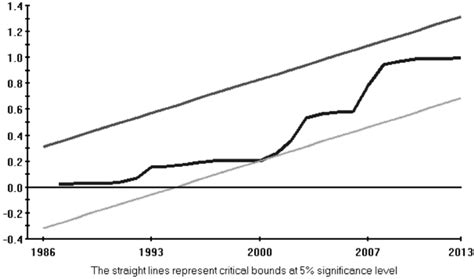 Plot Of Cumulative Sum Of Square Of Recursive Residuals For Ardl1 2 Download Scientific