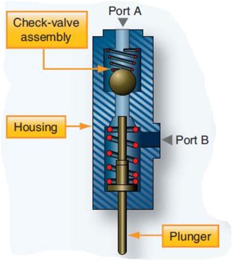 Hydraulic Sequence Valve Operation At Maria Couch Blog