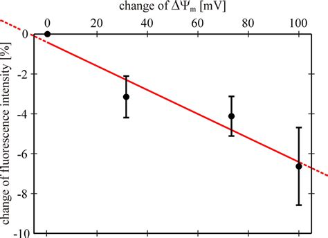 An Example Of The Experimental Calibration Curve For Measurements Of