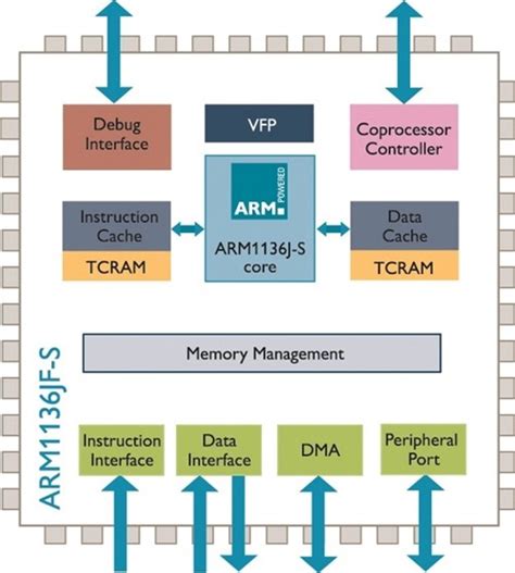 Arm 架构（v7，v8），和arm内核区别，从arm7arm9到cortex A7a8a9a12a15到cortex A53