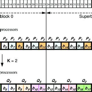 Block Cyclic Redistribution From Array Point Of View A The Array Of