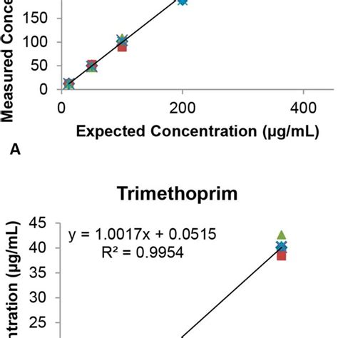 Compounds Tested For Interference With Tmp Smx Download Scientific