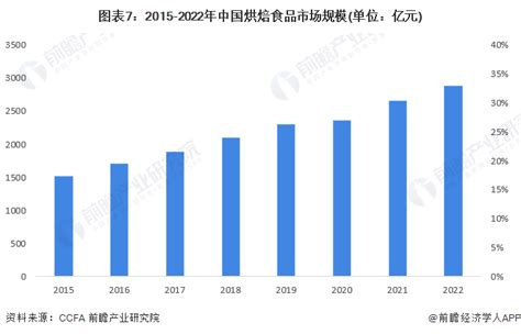 2015 2022年中国烘焙食品市场规模 前瞻产业研究院
