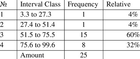 Experiment Class Pre Test Frequency Distribution Download Scientific