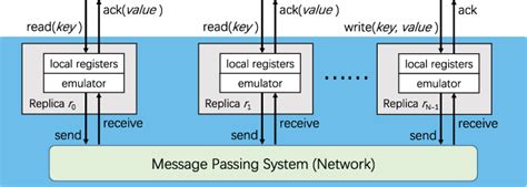 System Model Of Readwrite Register Emulation Download Scientific